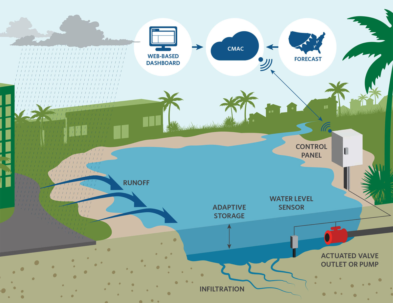 Smart Stormwater Management – Brightstorm