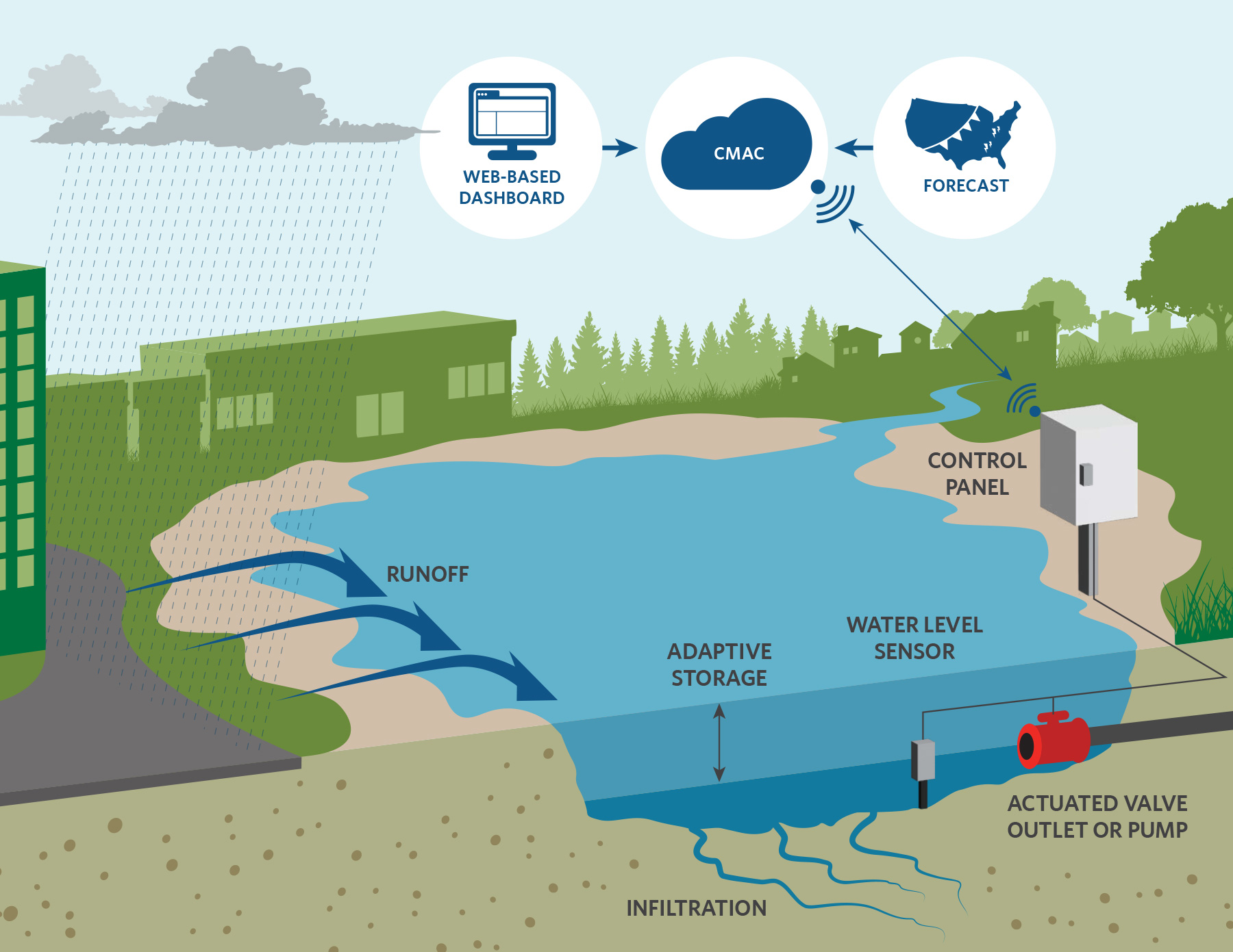 Smart Stormwater Ponds – Brightstorm